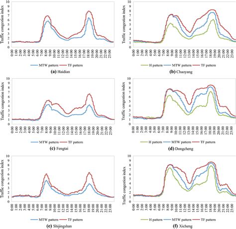 The Traffic Congestion Patterns At Different Districts Download Scientific Diagram