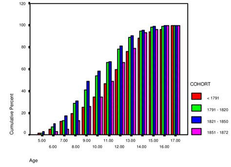 Participation By Age Download Scientific Diagram