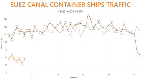 The Red Sea Crisis Suez Canal Impact