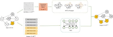 Hits Based Propagation Paradigm For Graph Neural Networks Acm Transactions On Knowledge