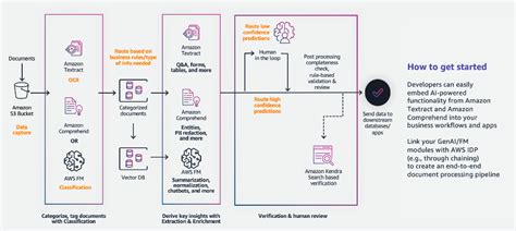 Inside Aws Bedrock In Plain English