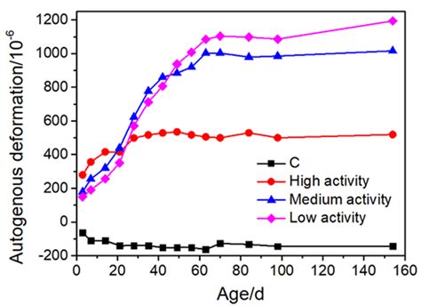 The Influence Of Mgo Reactivity On Autogenous Deformation Of Mortar Download Scientific Diagram