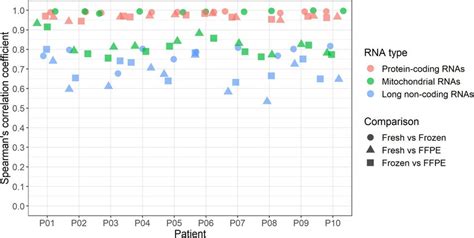 Spearmans Correlation Coefficients Of Intra Individual Gene Expression