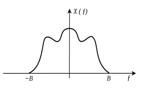 Sampling Theorem Statement Waveforms Proof And Applications