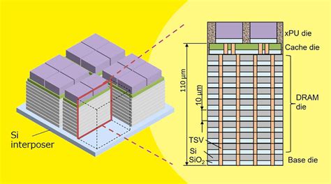 implementing cpu gpu and memory in a hybrid 3d approach tech and