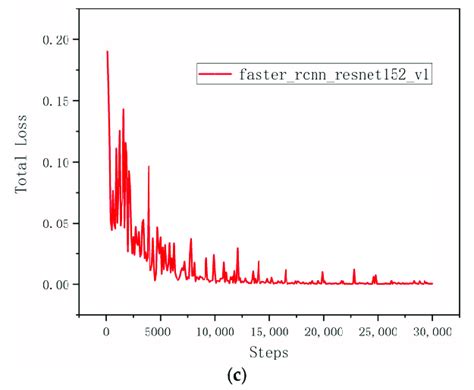 The Loss Curve Of Faster R Cnn With Resnet152 A Classification Loss