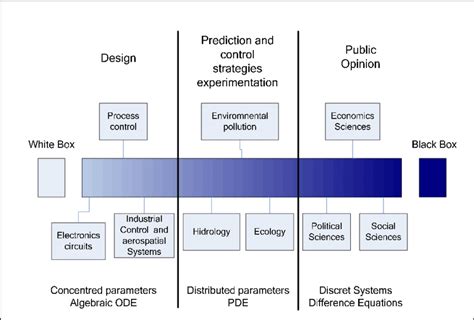 Modeling From White Box To Black Box Download Scientific Diagram