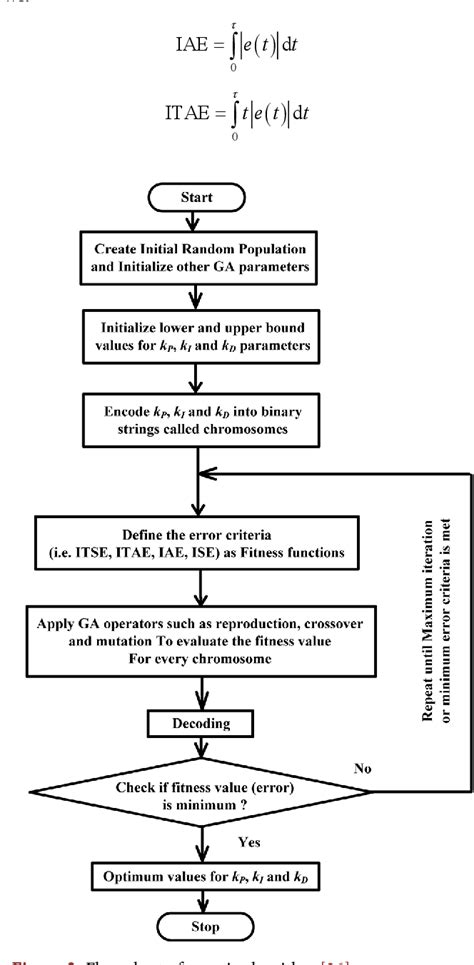 Figure 3 From Development Of Genetic Algorithm Ga Based Optimized Pid