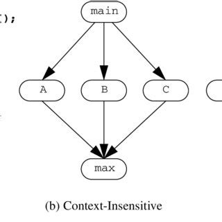 Context Insensitive Vs Context Sensitive Call Graph Download Scientific Diagram