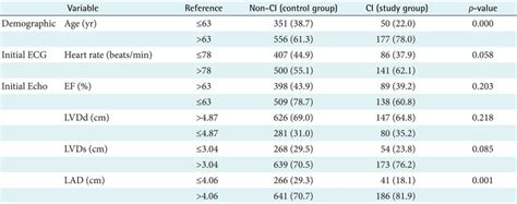 Statistical Analysis After Dichotomization Of Continuous Variables Download Scientific Diagram