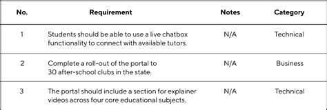 What Are High Level Requirements In Project Management