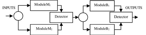 series module dual modular redundancy mode 2 download scientific diagram