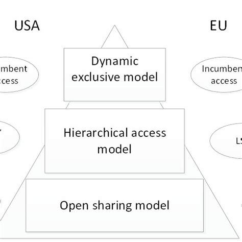 Three Tiered Spectrum Sharing Framework Download Scientific Diagram