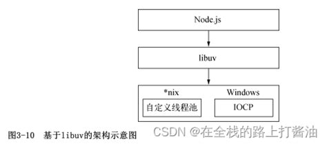 【note】【深入浅出nodejs】异步 Io（二）nodejs 异步io模型 Csdn博客