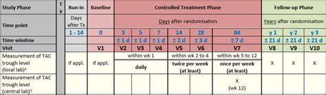 Tac Measurements Minimum Schedule Of Tacrolimus Trough Level Measurements Download Scientific