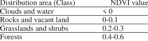 Distribution Of Objects Based On Ndvi Value Download Scientific Diagram