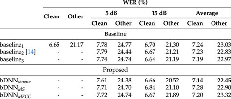 Performance Wer In Comparison Using Librispeech Database With