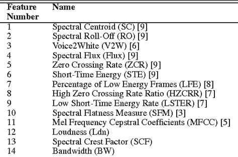 Table 1 From Speechmusicnoise Classification In Hearing Aids Using A Two Layer Classification