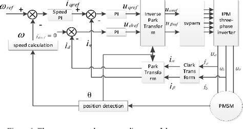 Figure 1 From Design Of Servo Control System For Medical Centrifuge Based On Fuzzy Neural