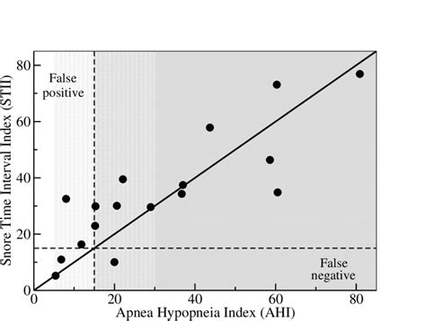 Snore Time Interval Index Versus Apnea Hypopneia Index Ahi The Download Scientific Diagram