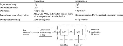 Comparison Of Encryption And Compression Download Table