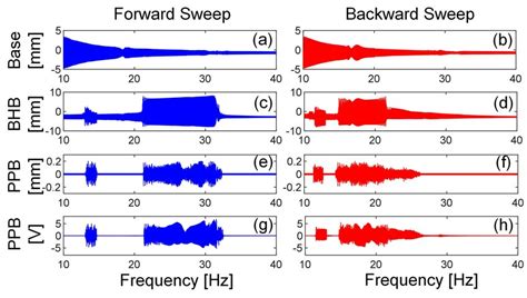 Measured Forward And Backward Sweeping Performance A And B Base