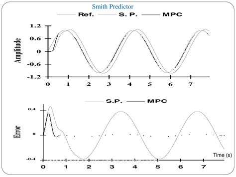 Model Predictive Control Ppt Download