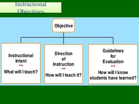 Instructional Objectives Ppt
