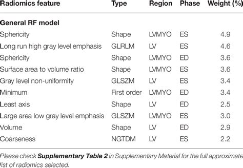 Top 10 Best Performing Radiomics For Rf Model Download Scientific Diagram