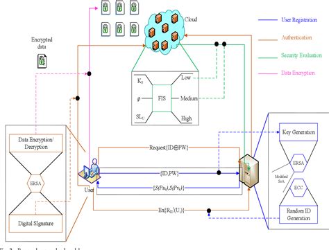 Figure 2 From Certificate Free Aggregate Encryption Using Elliptic