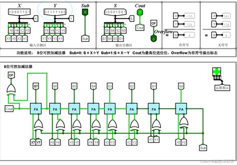 在 Logisim 中实现多位可控加减法电路帮助学生掌握一位全加器的实现逻辑掌握多位可控加减法电路的实现逻辑熟悉 Logis Csdn博客