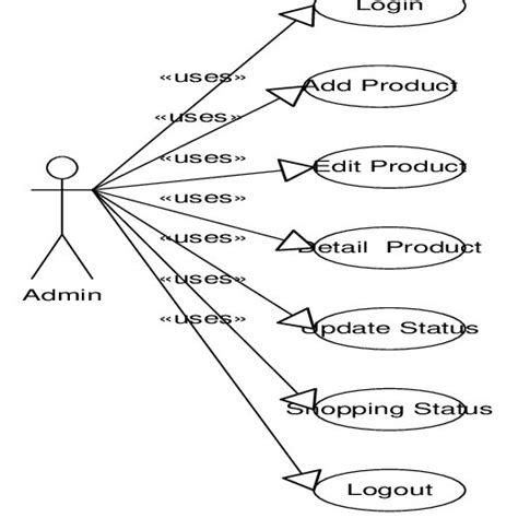 Use Case Diagram Customer Download Scientific Diagram