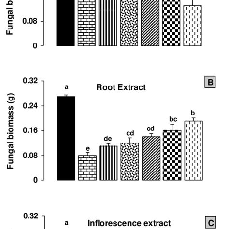 Effect Of Different Concentrations Of Methanol Extract Of Shoot Download Scientific Diagram