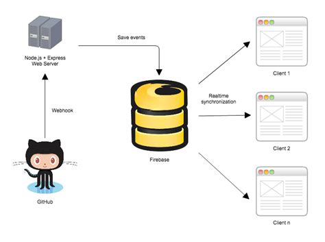 Github Lateralviewgithub Realtime Timeline Show Github Events In Realtime Using Firebase