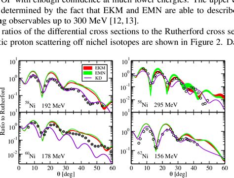 Ratio Of The Differential Cross Section To The Rutherford Cross Section Download Scientific