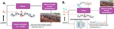 Learning To Enhance Multi Legged Robot On Rugged Landscapes