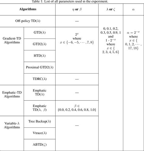 Table 1 From An Empirical Comparison Of Off Policy Prediction Learning Algorithms On The