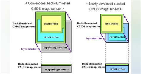 Stacked Cmos Image Sensor From Sony Improves On Conventional Back