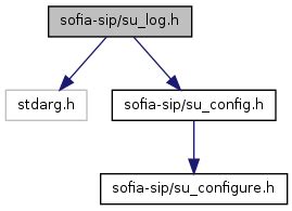 Su Sofia Sip Su Log H File Reference