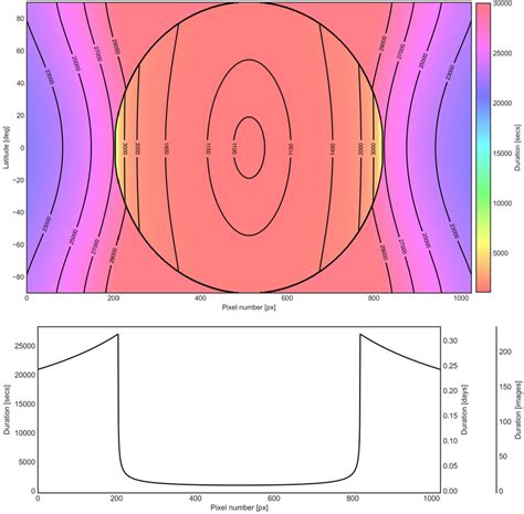 Top A Contour Plot Of Periods Indicating The Time Taken In Seconds Download Scientific