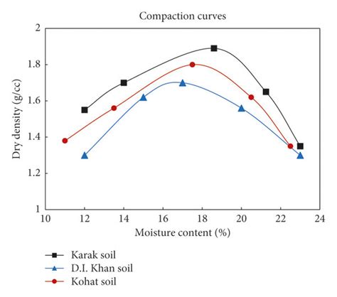 Compaction Curves Showing The Dry Density And Moisture Fluctuation Of