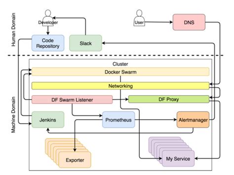 How To Create Effective A Self Contained Docker Cluster