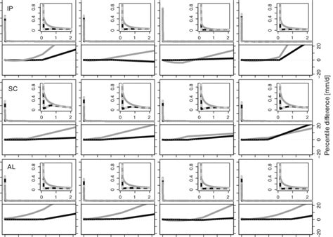 Seasonal Observed Uncorrected Model And Corrected Model Pdfs Upper Download Scientific