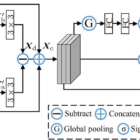 The Dual Temporal Aggregation Module Dta Fuses Predisaster Image Download Scientific Diagram