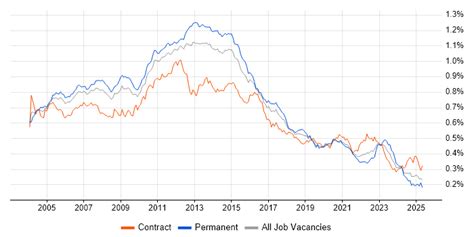 Clustering Contracts In England Co Occurring Skills And Contractor Rates It Jobs Watch