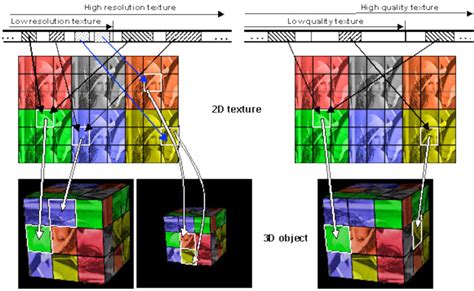 4 Taken From 24 View Dependent Texture Decoding Non Contiguous Download Scientific