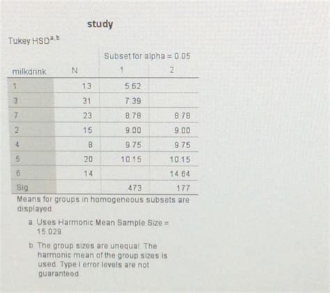 Solved ANOVA Sum Of Df Mean Square F Squares Between Groups Chegg