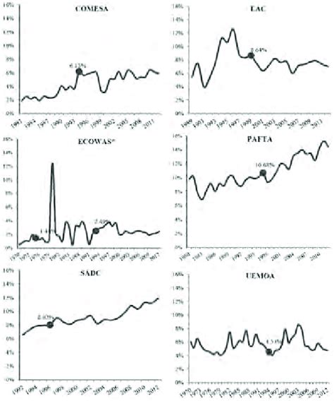 6 Intra Regional Imports As Percentage Of Total Before And After Rta