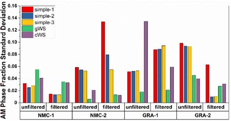 Standard Deviation Plot Across All Simple And Ws Segmentation