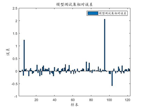 matlab 基于海星优化算法优化transformer sfoa transfo 的数据单变量时序预测 单输入单输出 csdn博客
